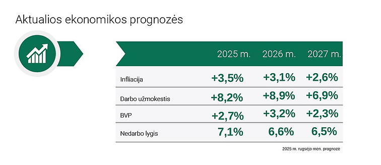 Lietuvos bankas gerina kitų metų ekonomikos augimo prognozę - LRT